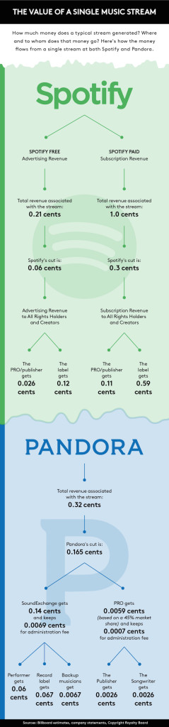 Infographic details the value of a single stream on Spotify, Pandora ...