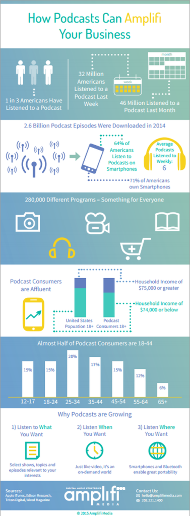Amplifi Media infographic illustrates podcast metrics - RAIN News