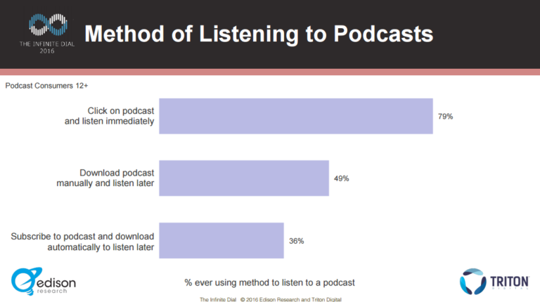 Podcasting jumps: New metrics from Edison Research and Triton Digital ...