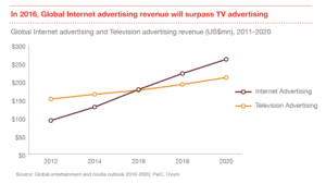 PwC report sees booms ahead for streaming, mobile advertising - RAIN News