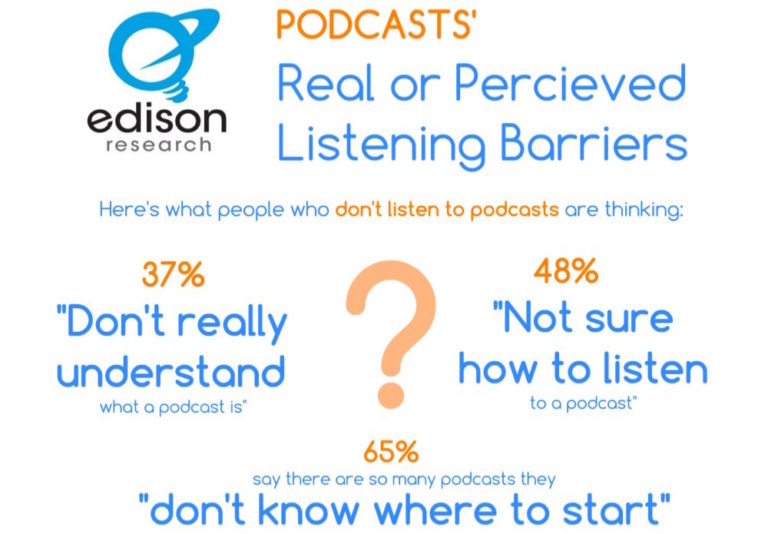 Edison Research survey finds potential podcast listeners don't know ...