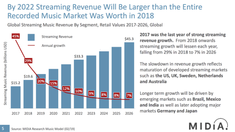 MIDiA report: Streaming revenue in 2022 could surpass total music ...