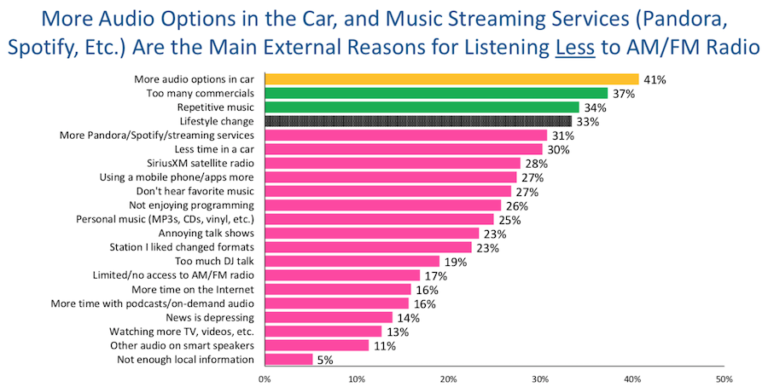 Jacobs Media Techsurvey 2019 explores radio, podcast, and smart speaker ...