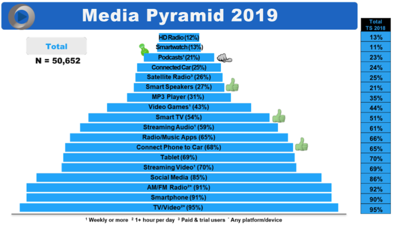 Jacobs Media Techsurvey 2019 explores radio, podcast, and smart speaker ...