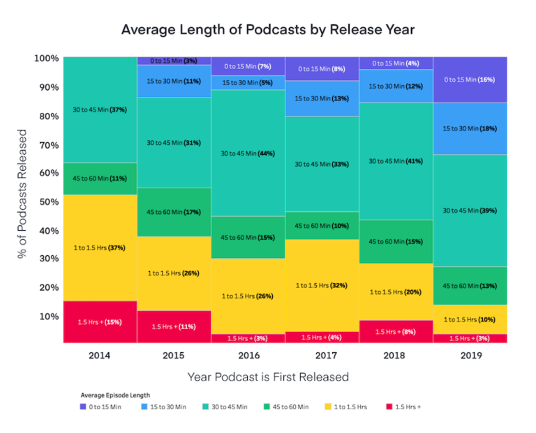 Megaphone finds contemporary podcasts are getting shorter - RAIN News