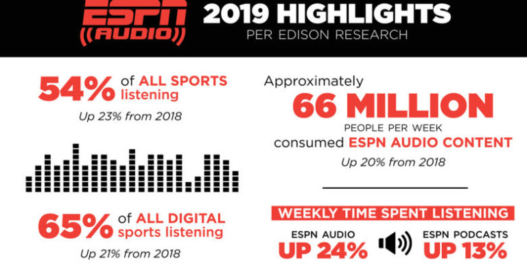 ESPN Audio was more than half of all sports and digital sports ...