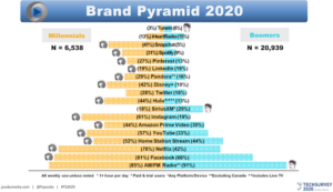 Jacobs Media Techsurvey: Younger listeners driving digital uptake ...