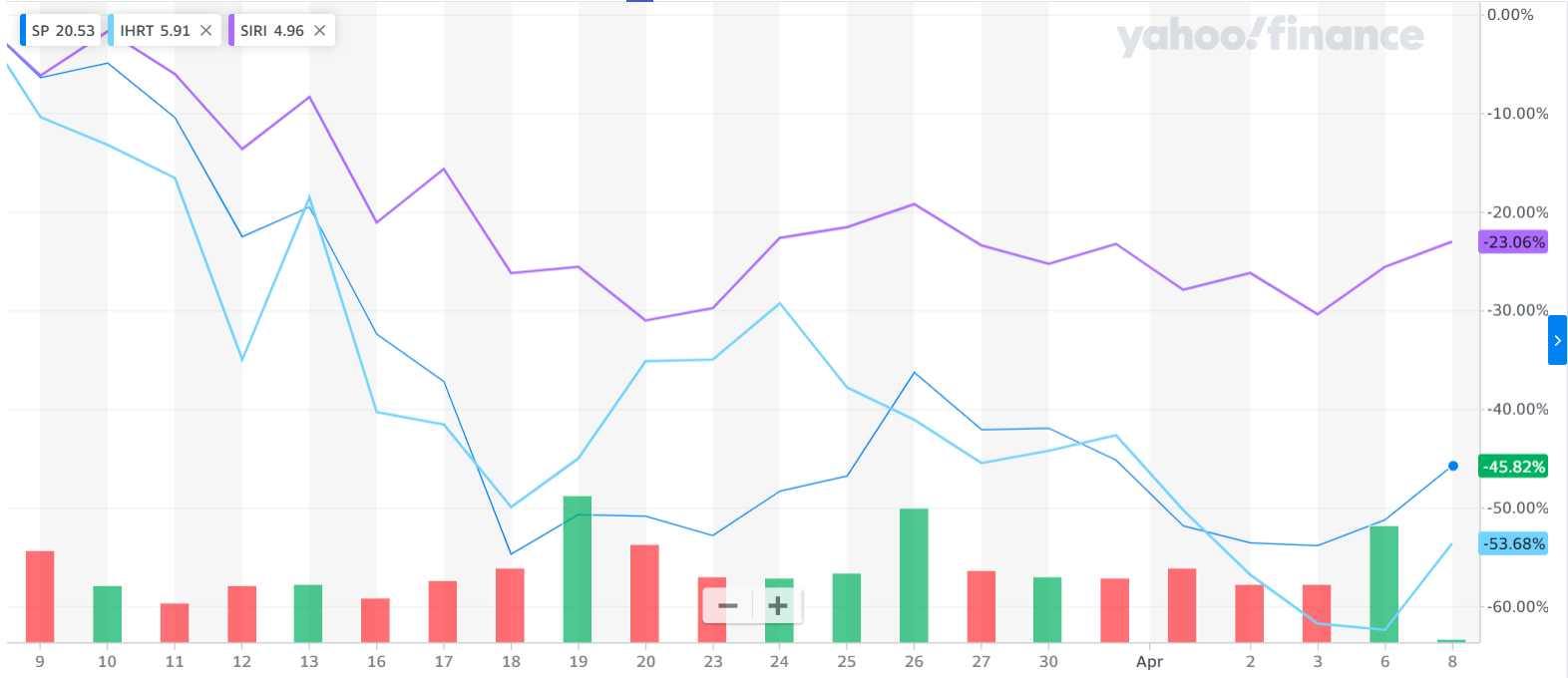 Three audio stocks in past month: SPOT, IHRT, SIRI - RAIN News