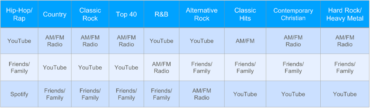 How radio listeners map to digital audio options: New from Edison ...