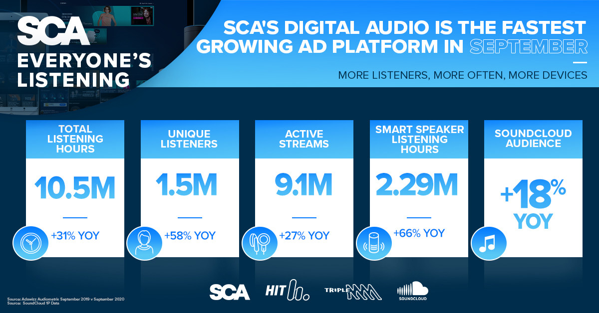 Australia's SCA enjoys jump in streaming metrics - RAIN News