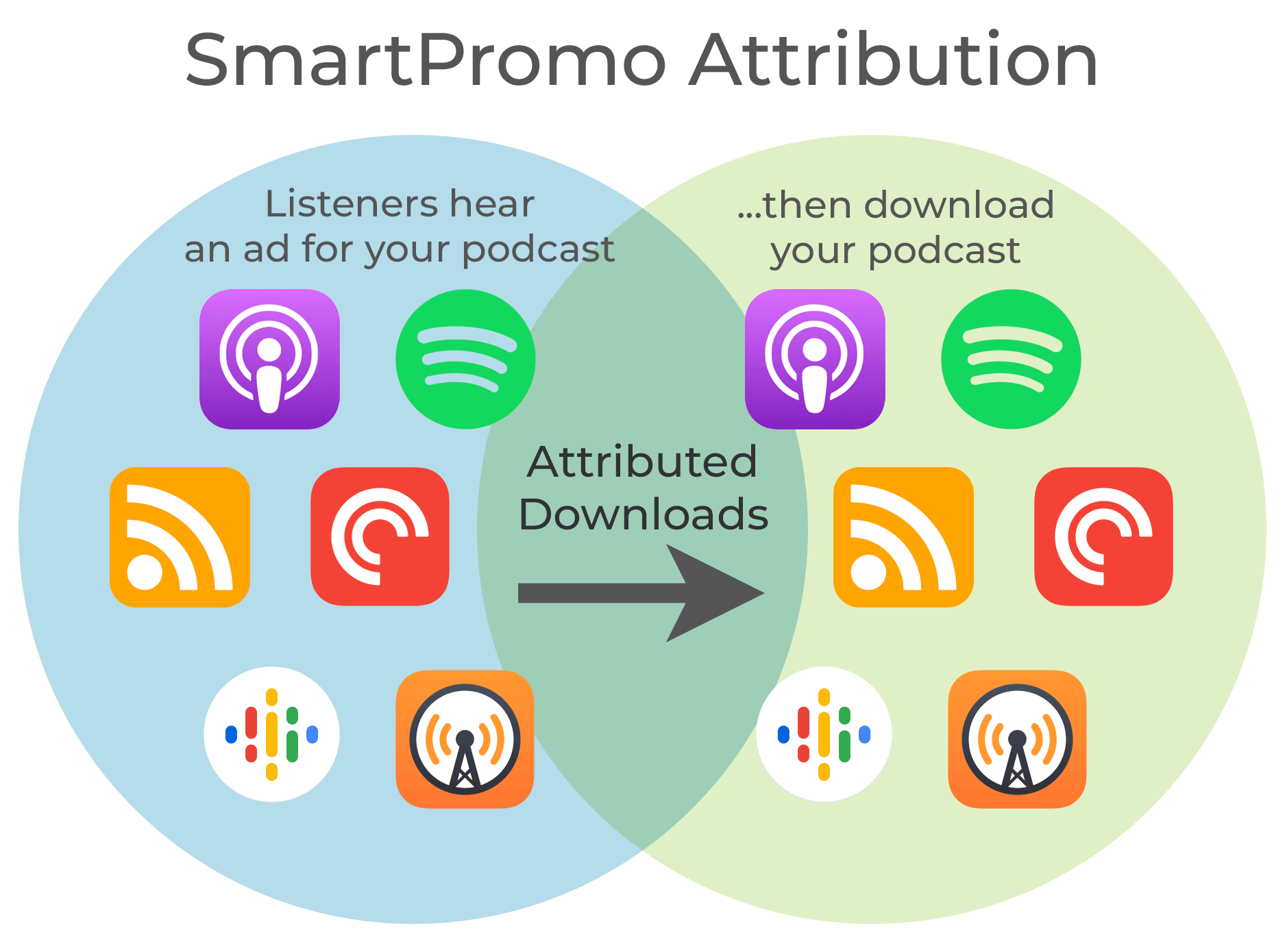 Chartable tracks podcast-to-podcast advertising effectiveness - RAIN News