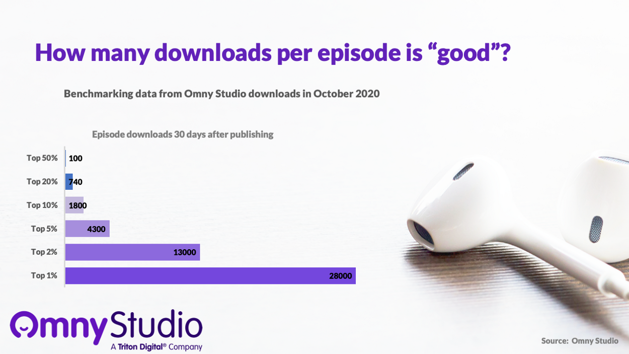 The podcast pyramid: Most downloads pile into the top 1% (Omny Studio ...