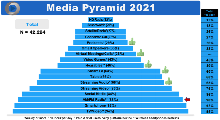 Jacobs Media Techsurvey 2021: The how-much and why of radio listening ...