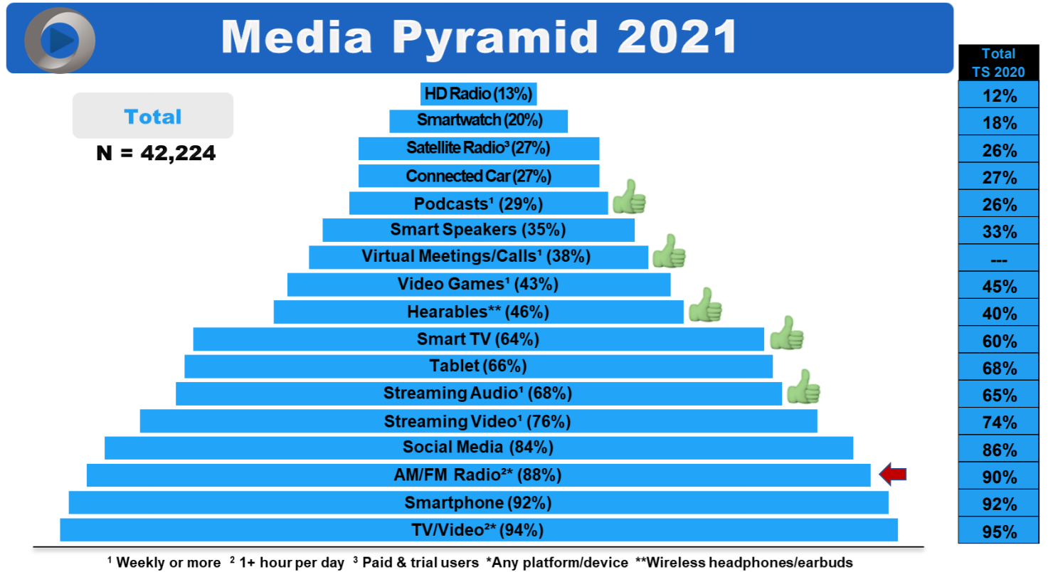 Jacobs Media Techsurvey 2021: The how-much and why of radio listening ...