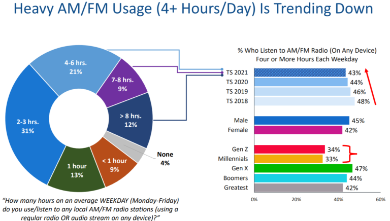 Jacobs Media Techsurvey 2021: The how-much and why of radio listening ...