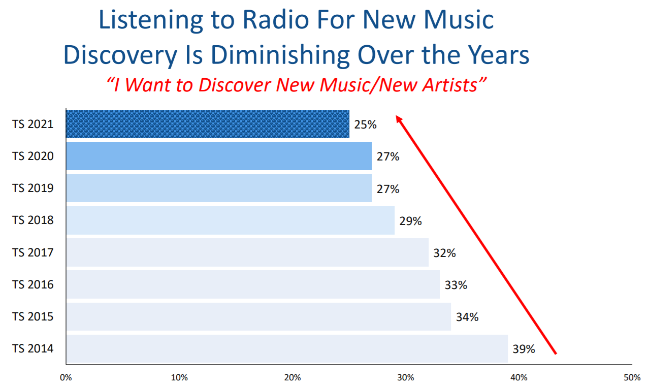 Jacobs Media Techsurvey 2021: The how-much and why of radio listening ...