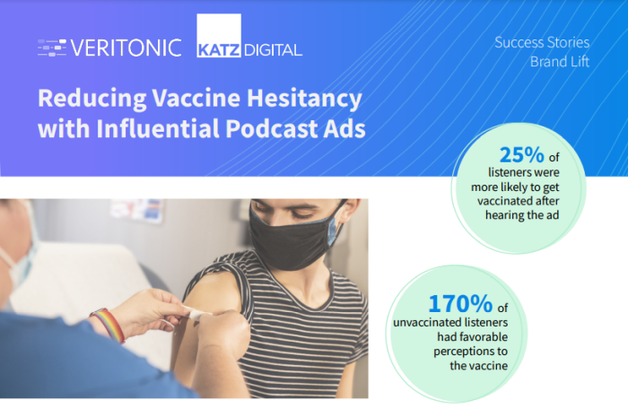 Veritonic adds brand lift measurement to its AI stack; podcast case ...
