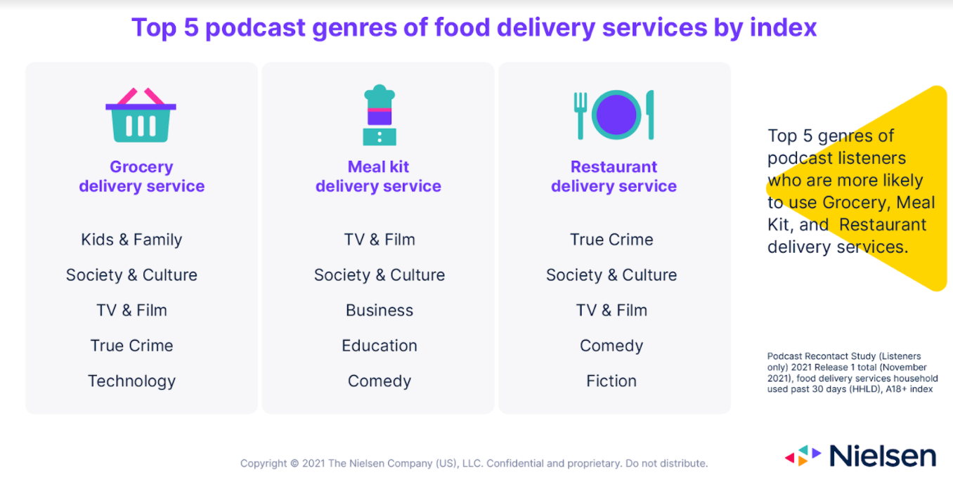 Food delivery services reach an eager audience via podcasting: Nielsen ...