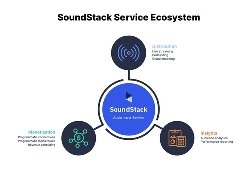 Media Creek becomes SoundStack in reorg-rebrand; launches SoundStack Engine; Live365 unchanged ...