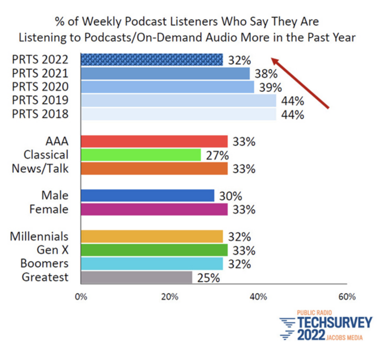 Techsurvey 2022: Are public radio fans cooling on podcasting? - RAIN News