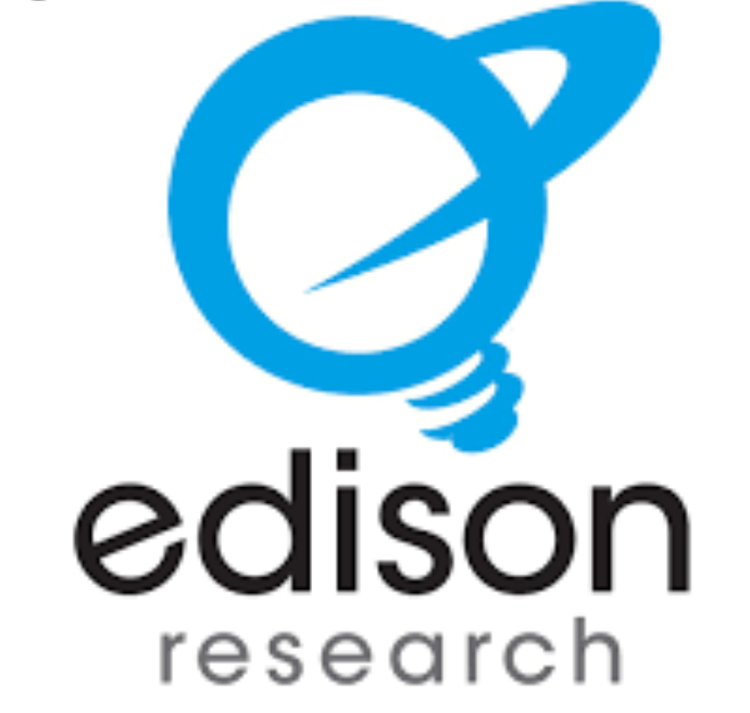 Daily reach of podcasts in U.S. now 18%, says Edison Research - RAIN News