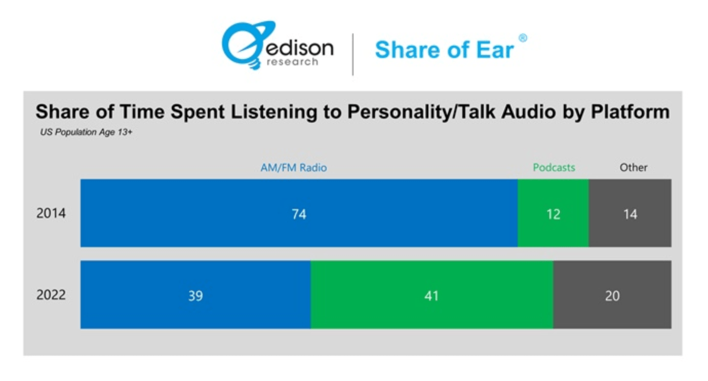Edison: Podcasts now beating AM/FM for talk/personality listening ...