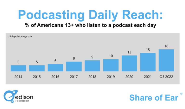Daily reach of podcasts in U.S. now 18%, says Edison Research - RAIN News