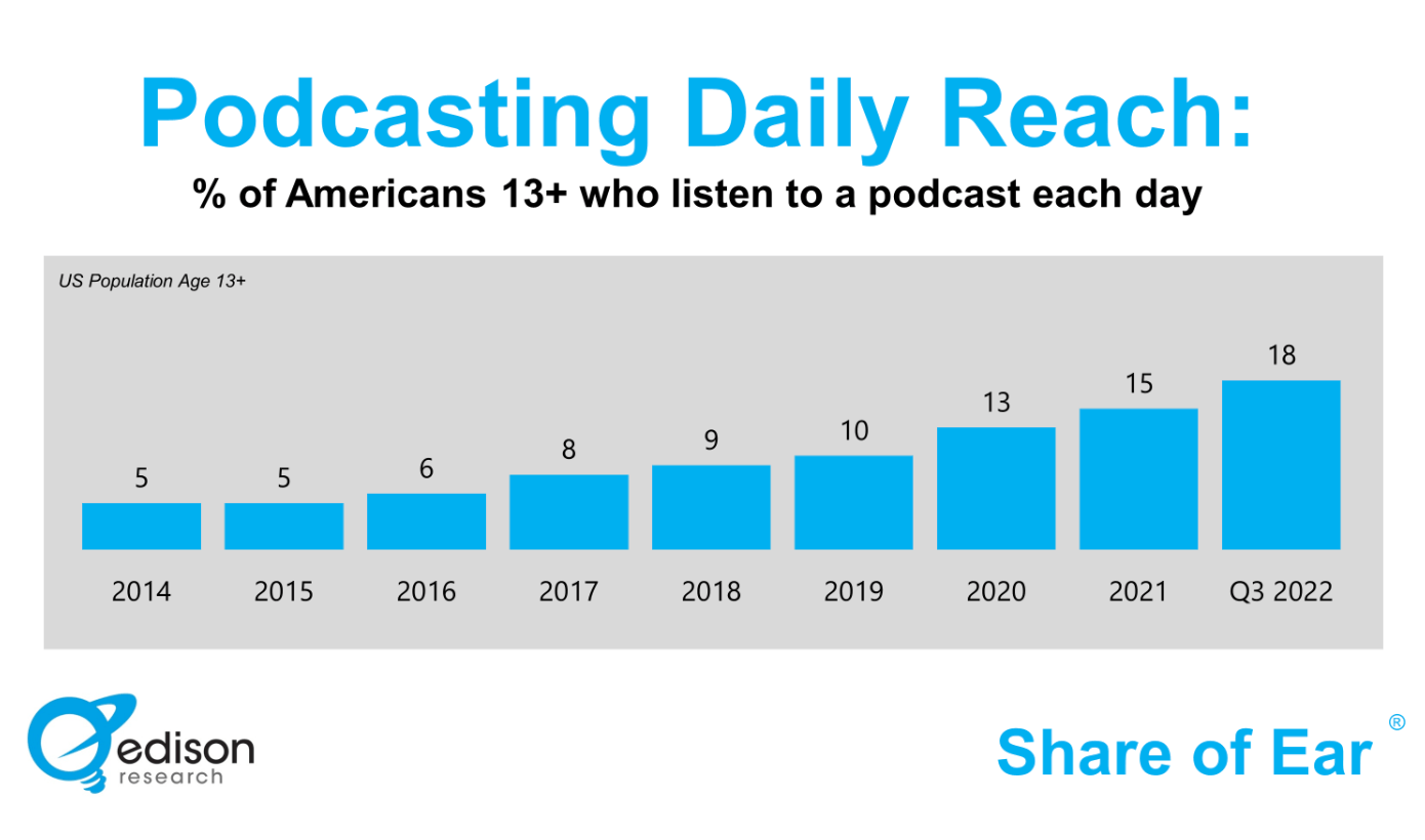Daily reach of podcasts in U.S. now 18%, says Edison Research - RAIN News