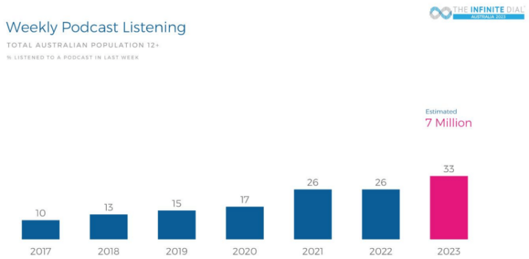 Australia: Online radio listening vaults upward; podcast listening all ...