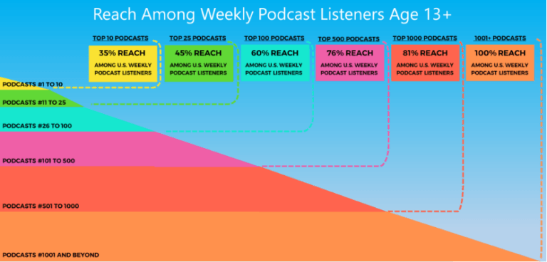 The short and long tails of podcast reach: Top 100 reaches 60% of avid ...