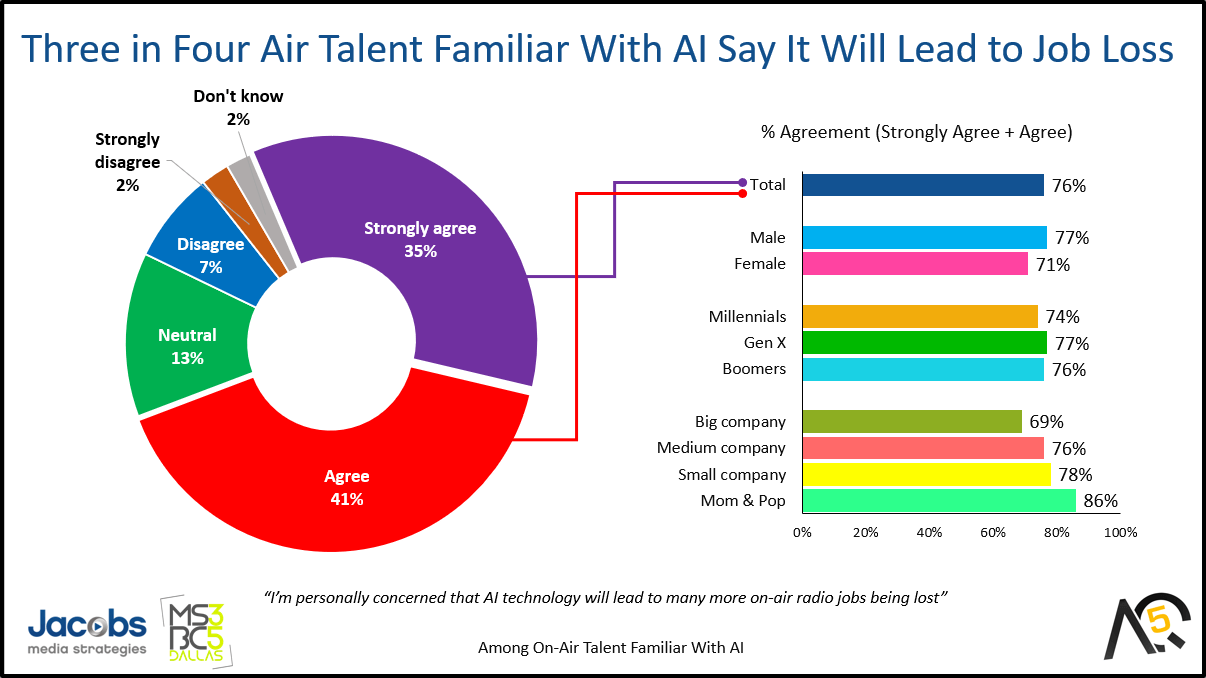 Most on-air radio pros expect AI job destruction (Jacobs Media) - RAIN News