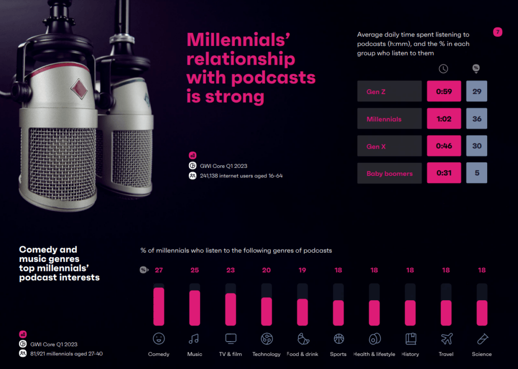 Millennials' relationship with podcasting is "strong" in GWI global ...