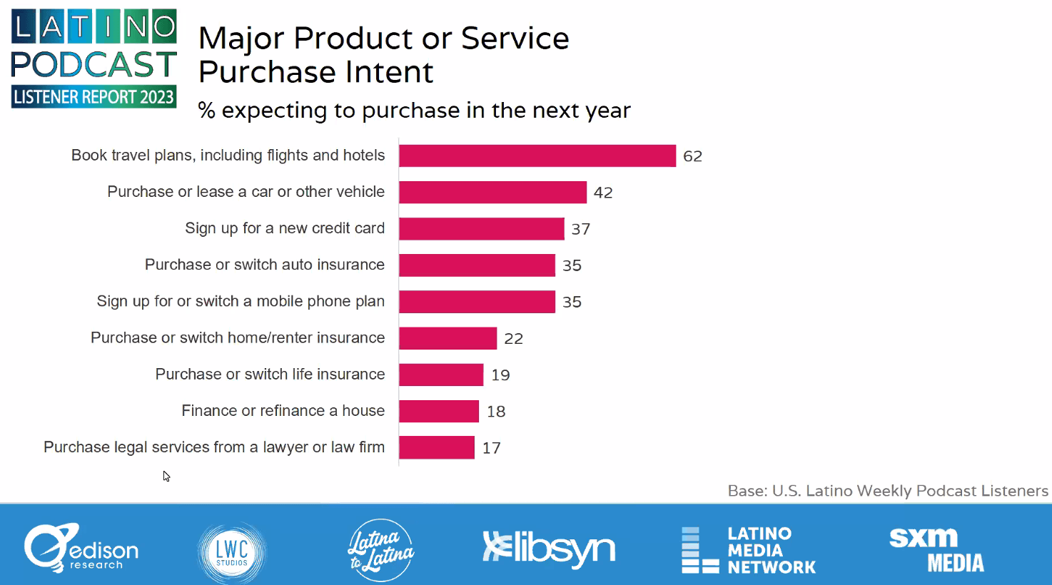 Latino podcast listeners control $2.8-trillion purchasing power and ...