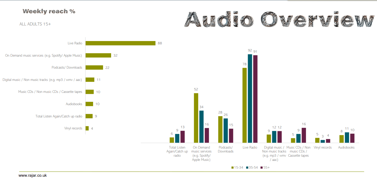 The how, when, and where of UK audio listening (MIDAS report from RAJAR ...
