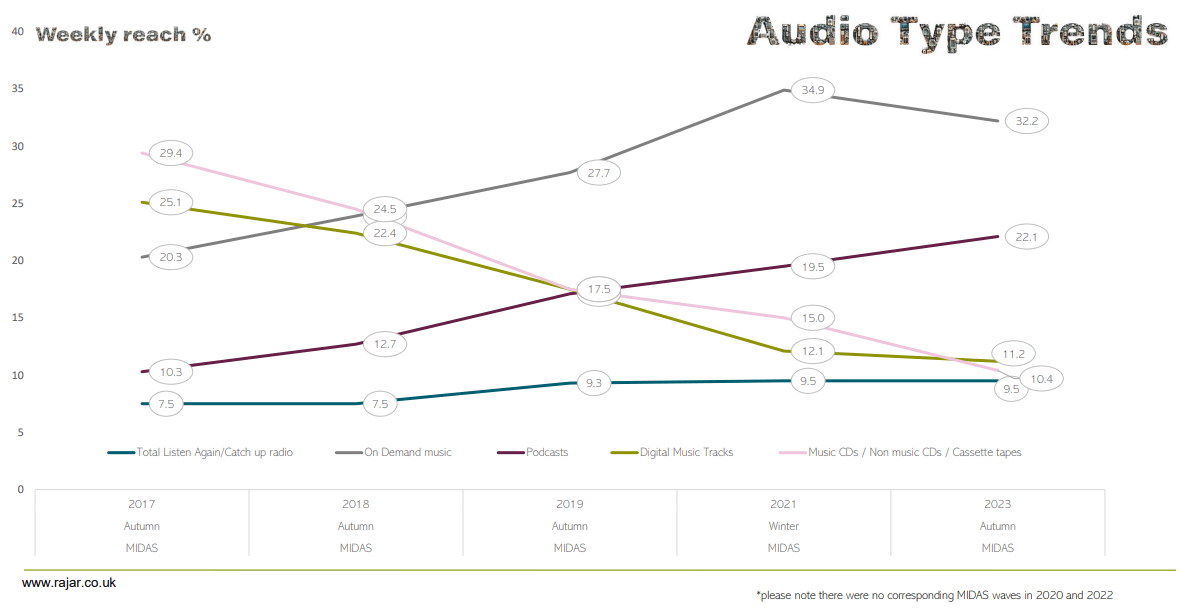 The how, when, and where of UK audio listening (MIDAS report from RAJAR ...
