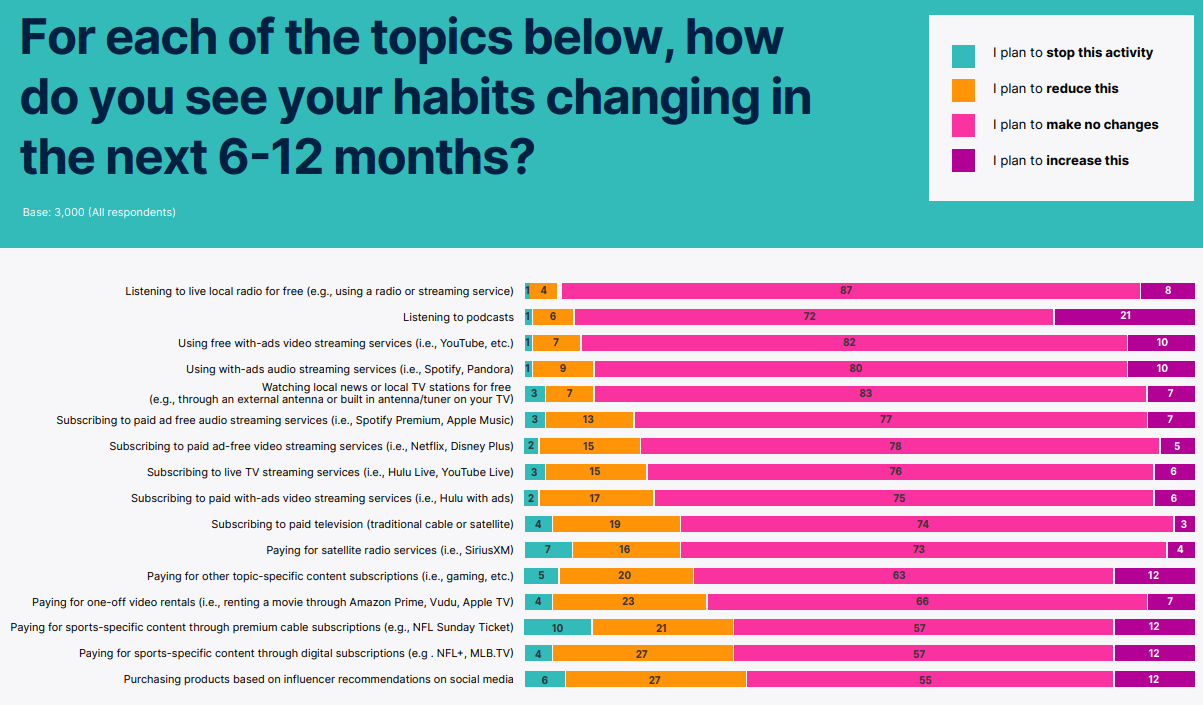 Podcast consumers plan to listen more: Nielsen 2023 Consumer Survey ...