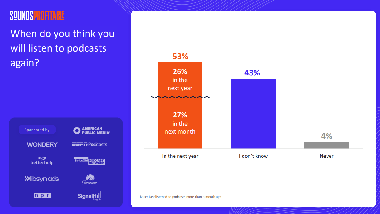 Podcasting breaks 50% barrier, reaching a majority of American adults ...