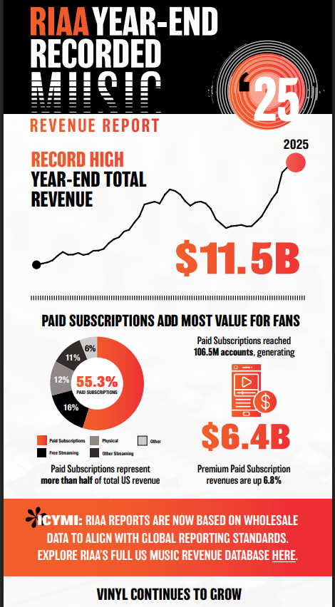 Streams up; downloads down. RIAA's 2025 year-end report - RAIN News